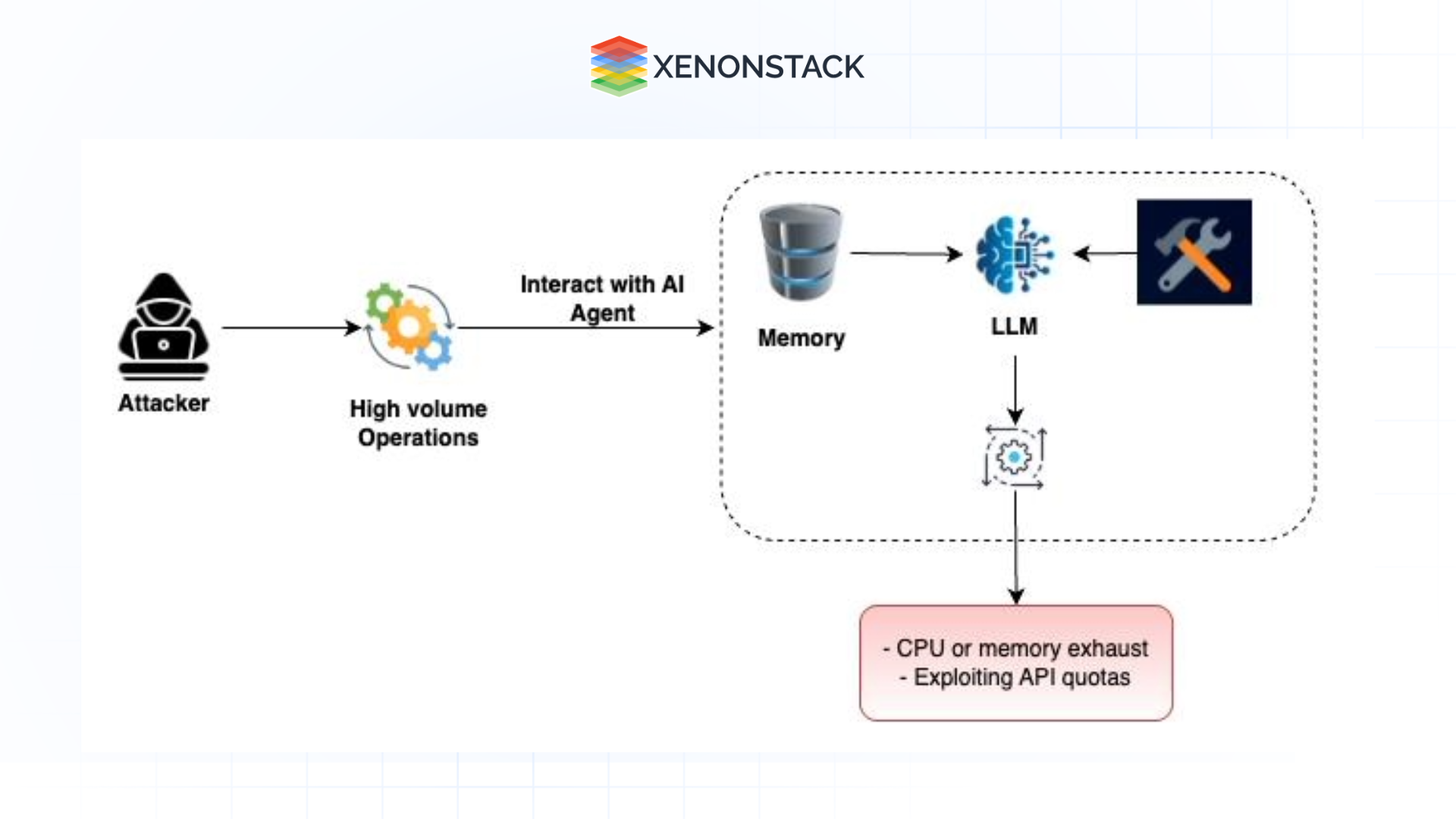Mitigating the Top 10 Vulnerabilities in AI Agents